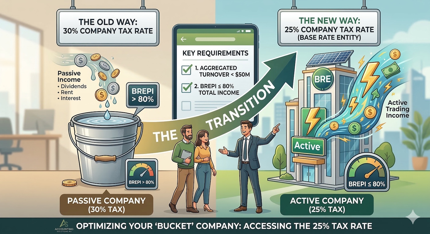 Setup an Active Bucket Company - Rider Accountants and Advisors